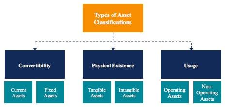 Assets and their classification? - EduRev Commerce Question