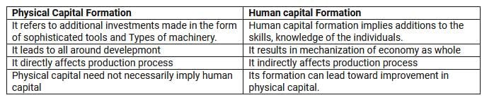 What is human capital formation and how it is different from physical ...