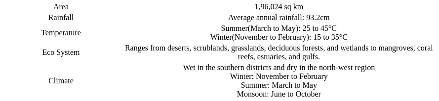 Gujarat: Climate - GPSC (Gujarat) PDF Download