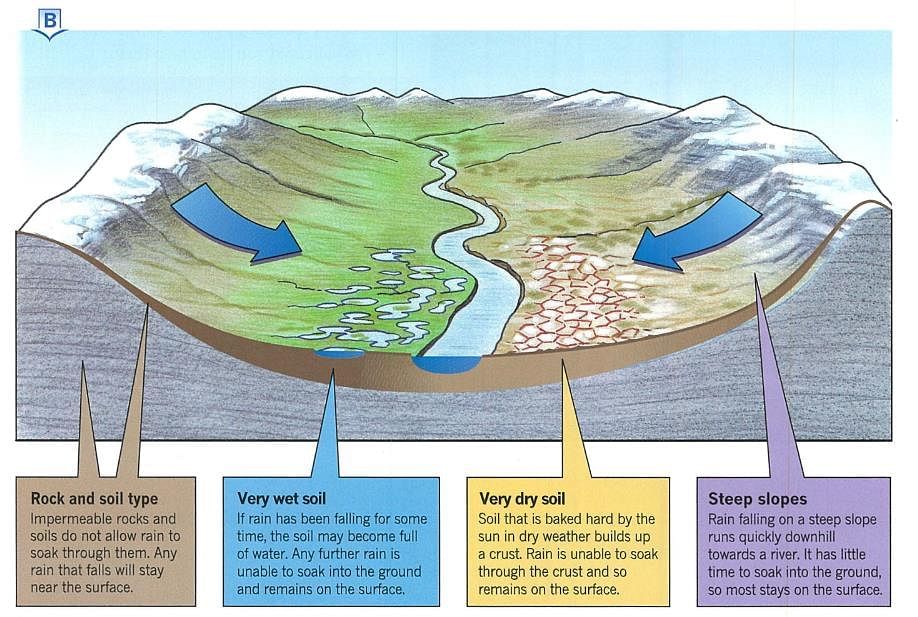 River Flooding Chapter Notes - IGCSE Oxford Geography Foundations for ...