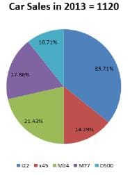 Pie charts show percentage of cars sold over 5 years of 5 models.The ...