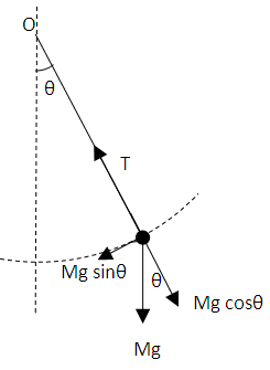 A simple pendulum of length L and mass (bob) M is oscillating in a ...