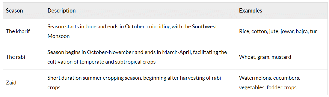 Package of Practices - Agriculture Optional Notes for UPSC PDF Download