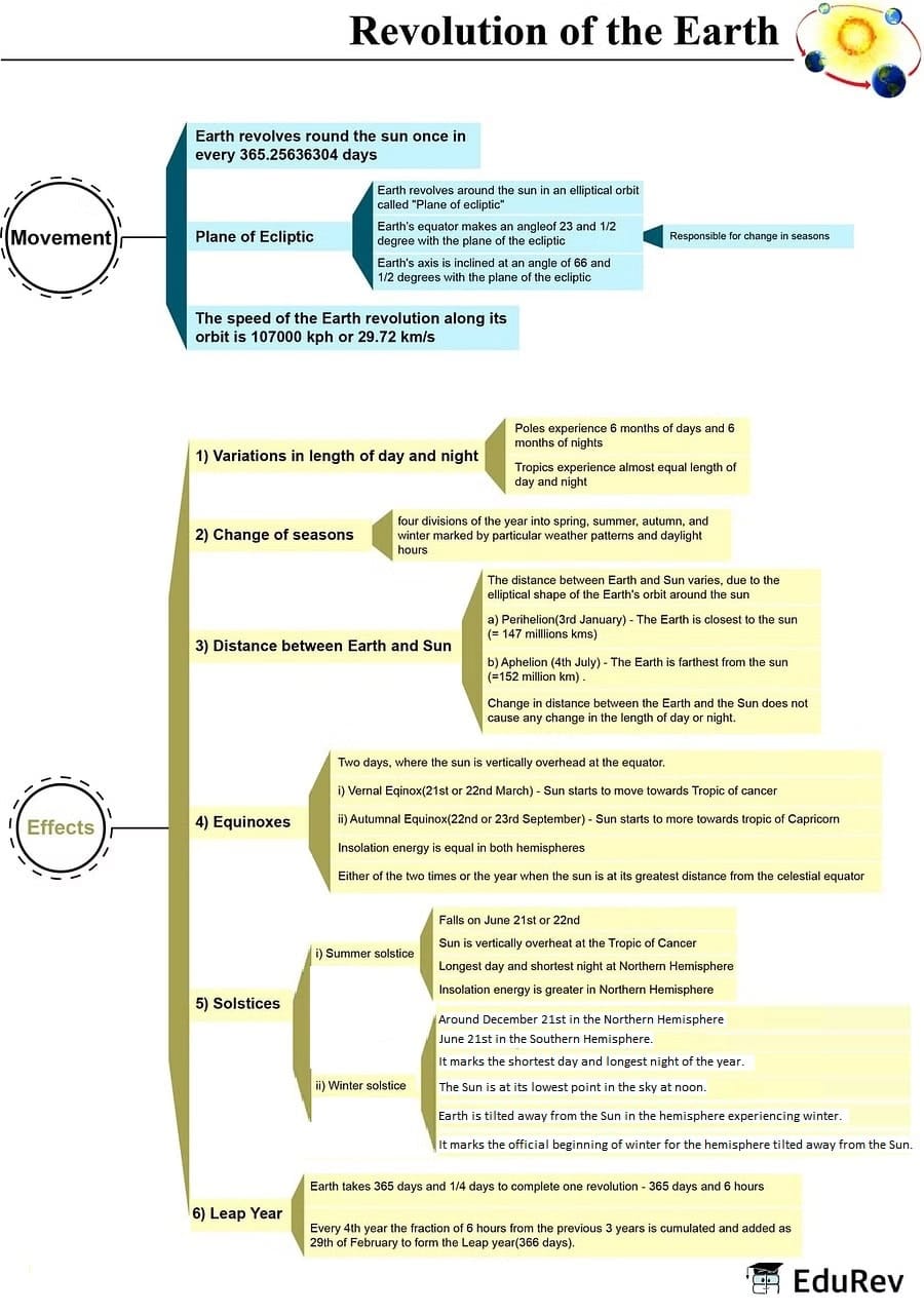 Mind Map: Rotation and Revolution of Earth - Geography for UPSC CSE PDF ...