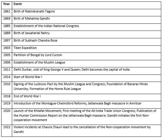 Indian History Important Dates - Famous Books for UPSC Exam (Summary ...