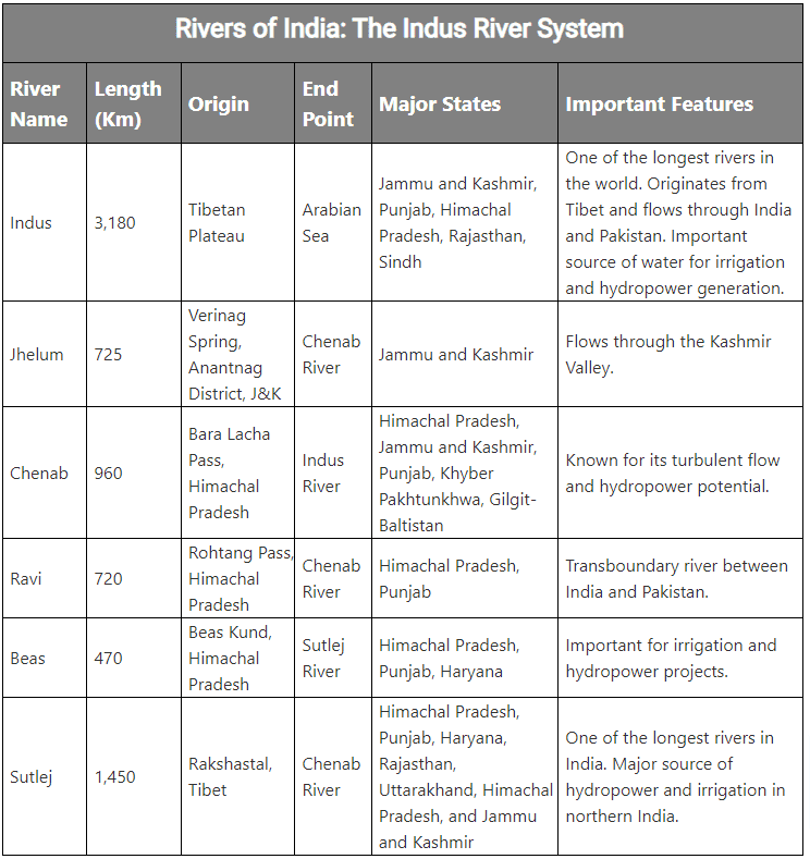 Important Indian Rivers and their Origin - General Test Preparation for ...