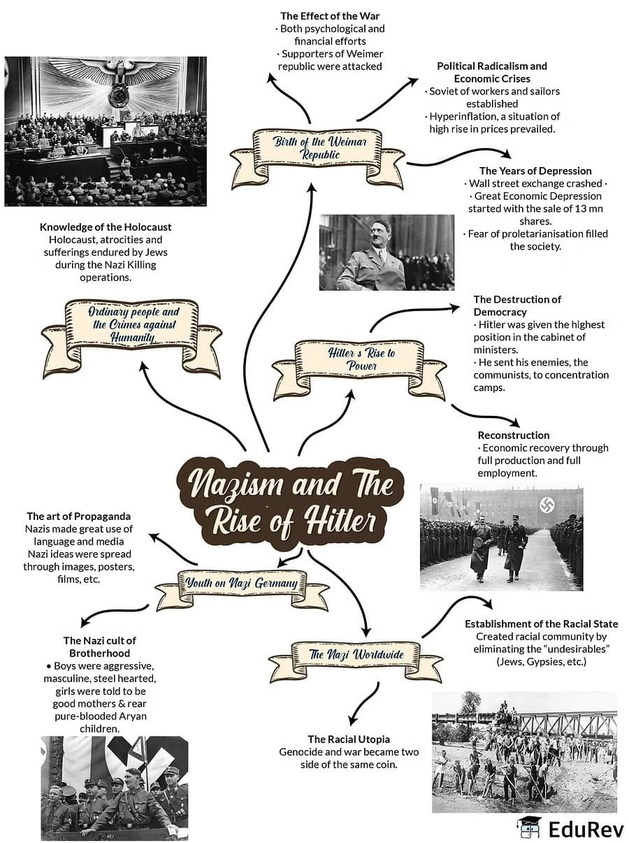 Mindmap: Nazism and the rise of Hitler - Social Studies (SST) Class 9 ...