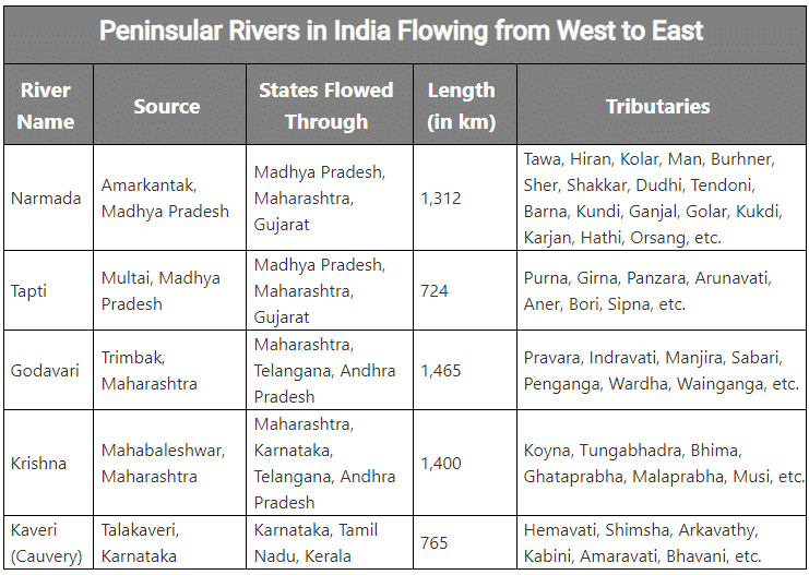 Important Indian Rivers and their Origin - General Test Preparation for ...