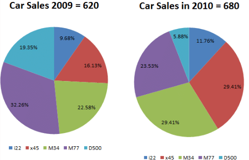 Directions: Pie charts show percentage of cars sold over 5 years of 5 ...