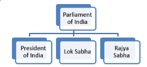 Parliament of India - Structure, Functions, and Key Insights - Indian ...