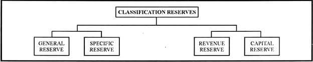 Types of Reserves (With Diagram) - Commerce PDF Download