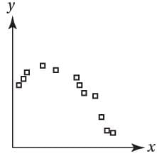 Which of the following scatterplots provides the strongest evidence in ...