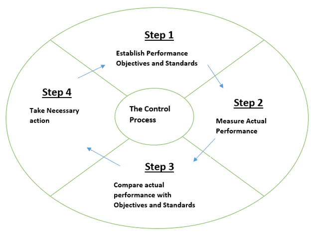 Section - I > Managerial Function - Controlling (Managerial Function ...