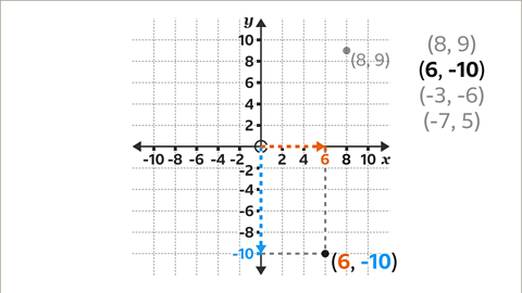 Plotting coordinates in the four quadrants - Year 7 PDF Download