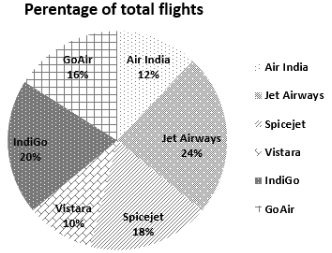 Direction: The pie chart shows the percentage of total flights of ...