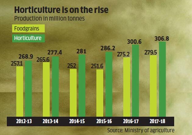 Agriculture and Horticulture - Geography for UPSC CSE PDF Download