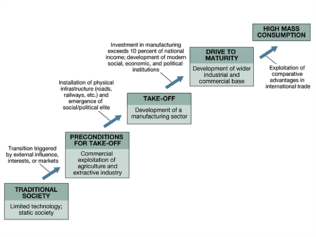 Rostow’s (Ostov's) Model of Stages of Growth - Geography Optional for ...