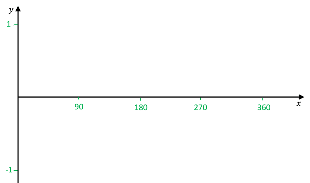 Trigonometric Graphs and Equations - Year 11 PDF Download