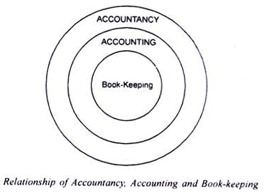 Relationship between Book-Keeping, Accounting and Accountancy - Class ...