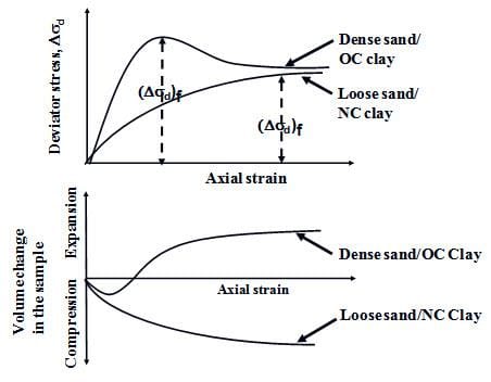 Types of Triaxial Tests - Strength Parameters of Soil, Soil Mechanics ...