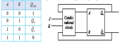 JK Flip-Flop has to be implemented using flip-flop whose ...