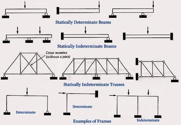 Indeterminate Trusses and Industrial Frames - 1 - Structural Analysis - Civil Engineering (CE ...