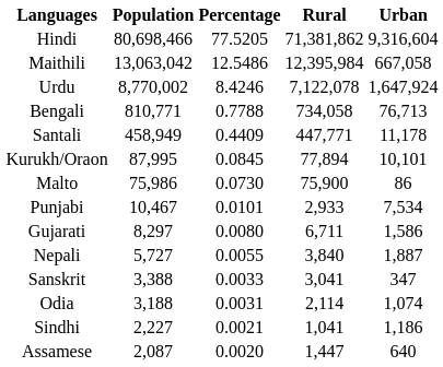 Population of Bihar - BPSC (Bihar) PDF Download