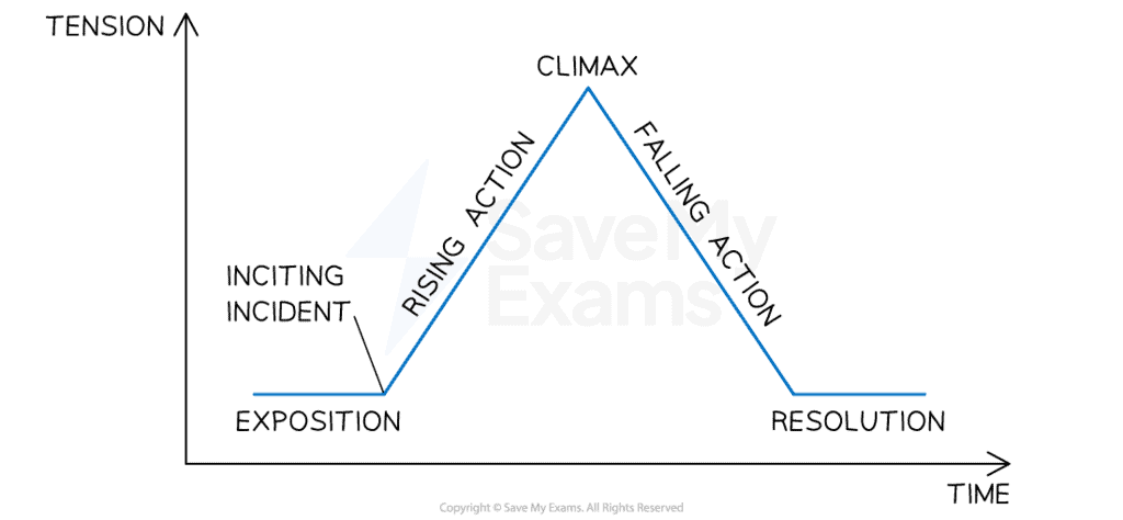 Narrative Writing: How to Score Full Marks - Year 11 PDF Download