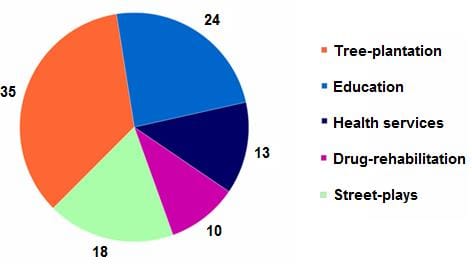 Directions: Following pie-chart shows the percentage(%) of persons ...