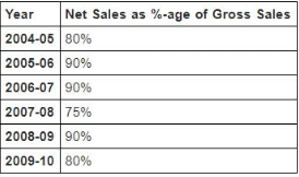 Direction: Read the bar graphs given below and answer the questions ...