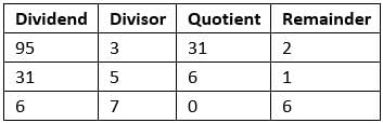 Concept of Successive division and Remainder problems on different ...