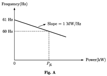 A generator with the frequency-power characteristics shown in figure A ...