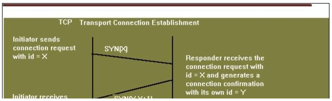 Connection Management - Computer Networks - Computer Science ...