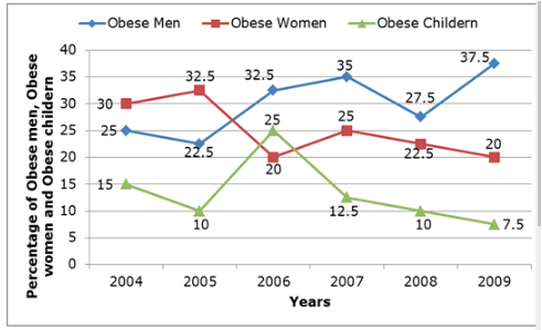 Directions: Study the following graph and table carefully and answer ...
