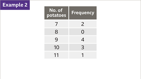 Calculating the Mean, Mode and Range from a Frequency Table - Year 7 ...