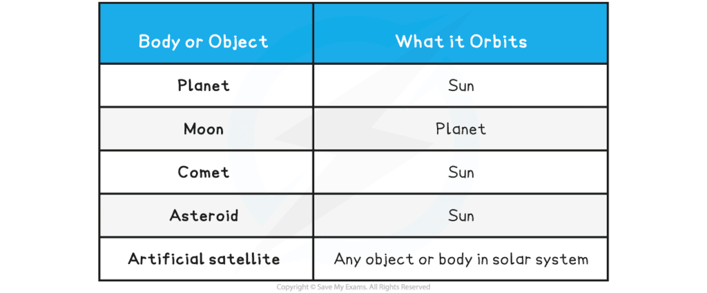 Gravitational Effects on Orbits - Year 11 PDF Download