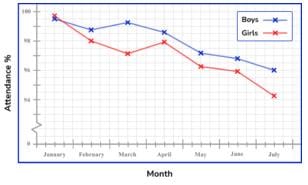 Line graphs for Time Series Data - Mathematics for Grade 10 PDF Download
