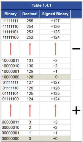 Signed Binary - Digital Electronics - Electrical Engineering (EE) PDF ...