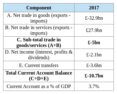 Components of the Current Account - Year 11 PDF Download
