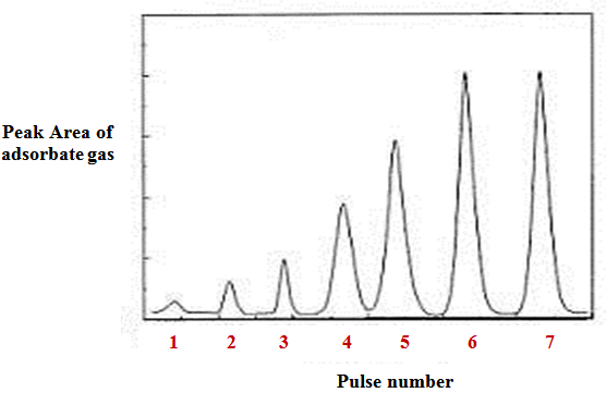Chemisorption - Chemical Engineering PDF Download