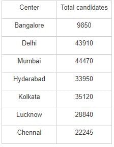 Directions:-Study the following table to answer the questions.Q.Which ...