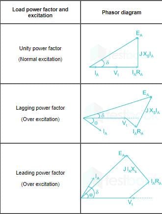The phasor diagram of a synchronous machine connected to an infinite bus is shown in the figure ...