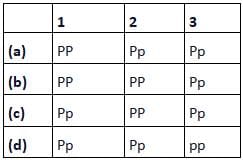 Pedigree Analysis (NCERT) Free MCQ Practice Test with Solutions - NEET