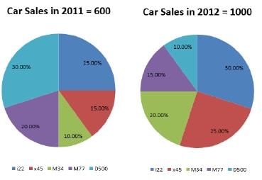 Pie charts show percentage of cars sold over 5 years of 5 models.The ...
