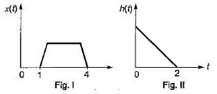 Impulse Response H(t)