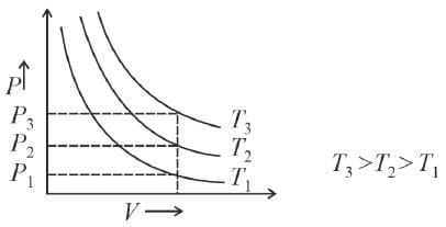 Choose the correct option for graphical representation of Boyles law, which shows a graph of ...
