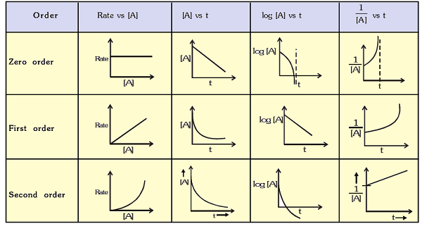 Integrated Rate Equations: Zero, First and Second Order Reactions ...