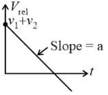 Two cars A and B are approaching each other as shown in figure.At t = 0 ...
