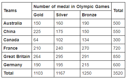 Table given below shows the number of medals (Gold, Silver and Bronze ...