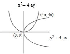 The two parabolas y2 = 4axand x2 = 4ayintersecta)at two points on the ...